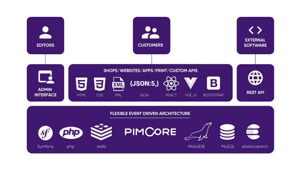 Get Ready to Transform Your Digital Journey with Pimcore Development