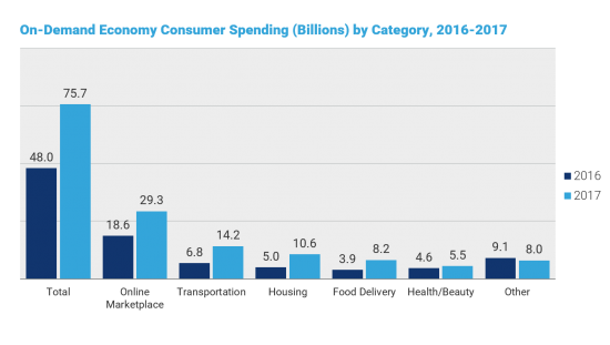 5 service industries that are propelling the on-demand economy