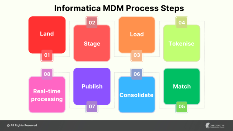 A Comprehensive Overview of Informatica MDM