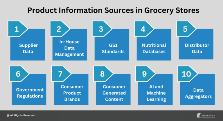 Benefits of Grocery Store PIM System for Your Business
