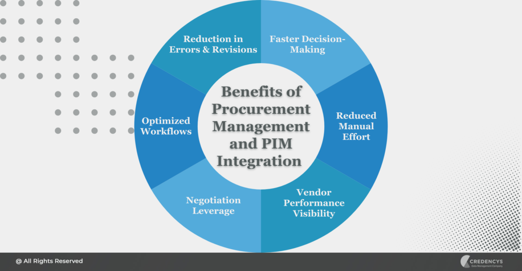 Maximizing Efficiency by Integrating PIM With Procurement Management