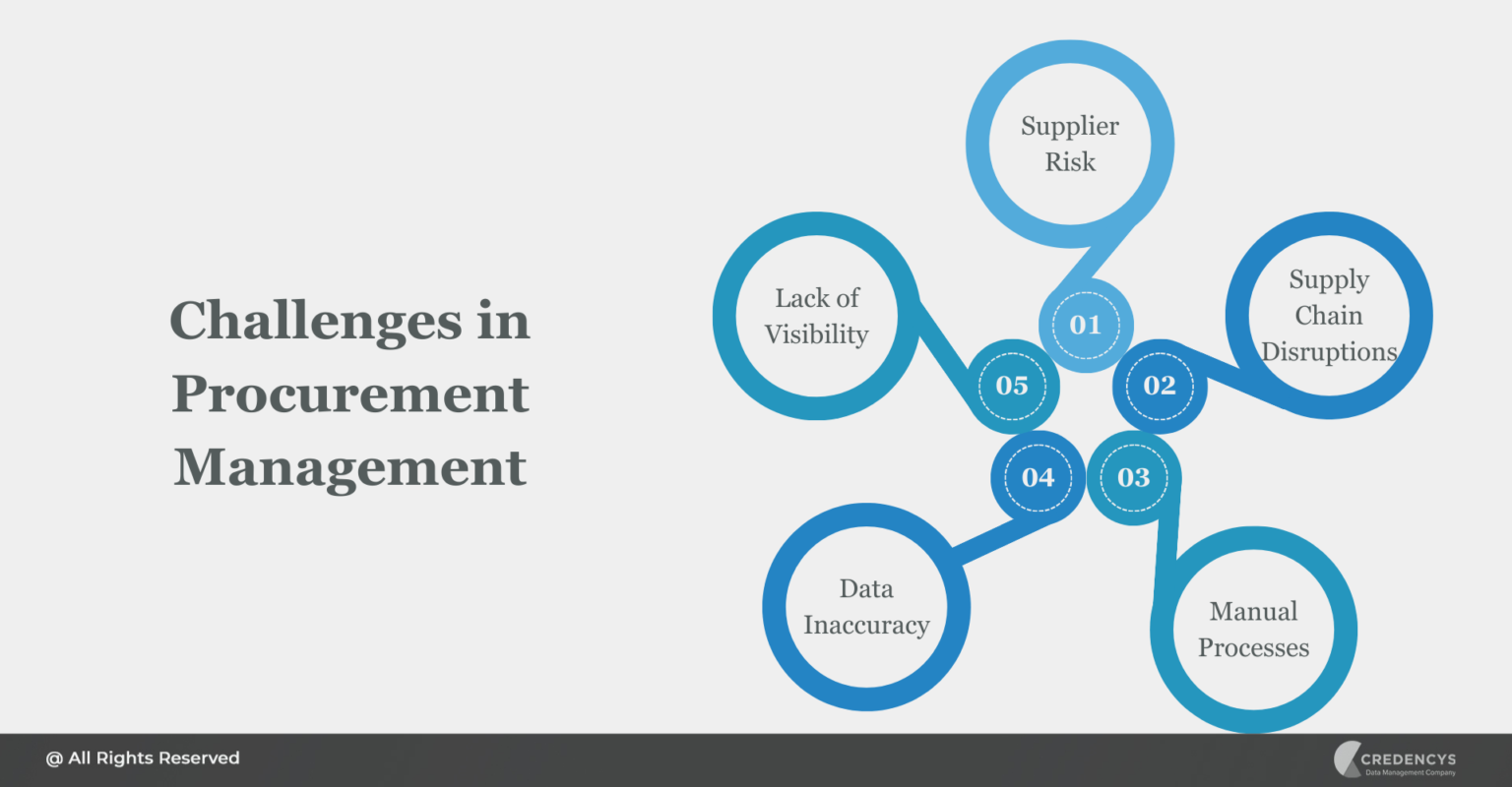 Maximizing Efficiency by Integrating PIM With Procurement Management