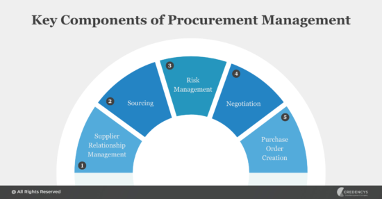 Maximizing Efficiency by Integrating PIM With Procurement Management