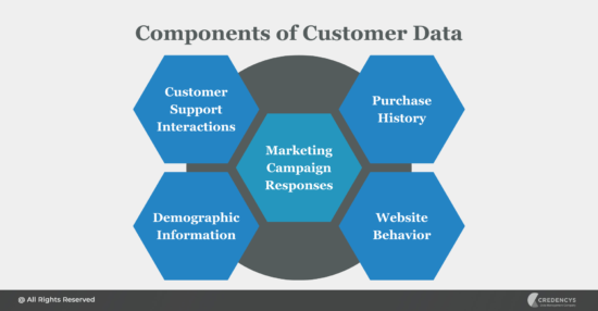 Improving Marketing Using Customer Data Integration for Manufacturing