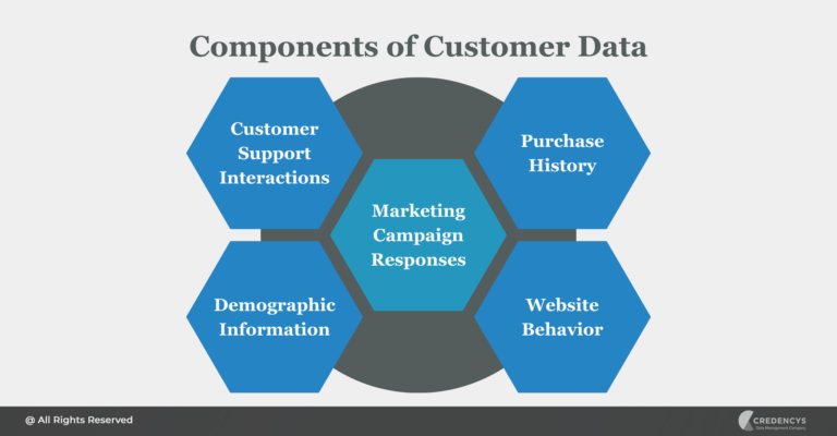 Improving Marketing Using Customer Data Integration for Manufacturing