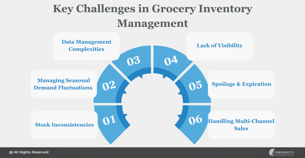 Tackling Grocery Inventory Management Challenges with PIM