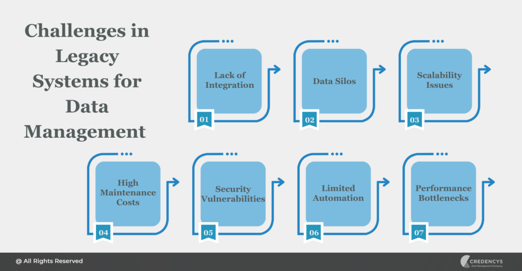 Challenges of Using Legacy Data Management Systems