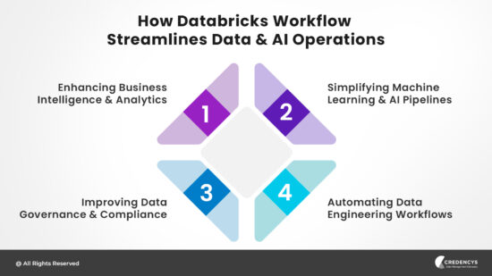 How Databricks Workflow Streamlines Data & AI Operations