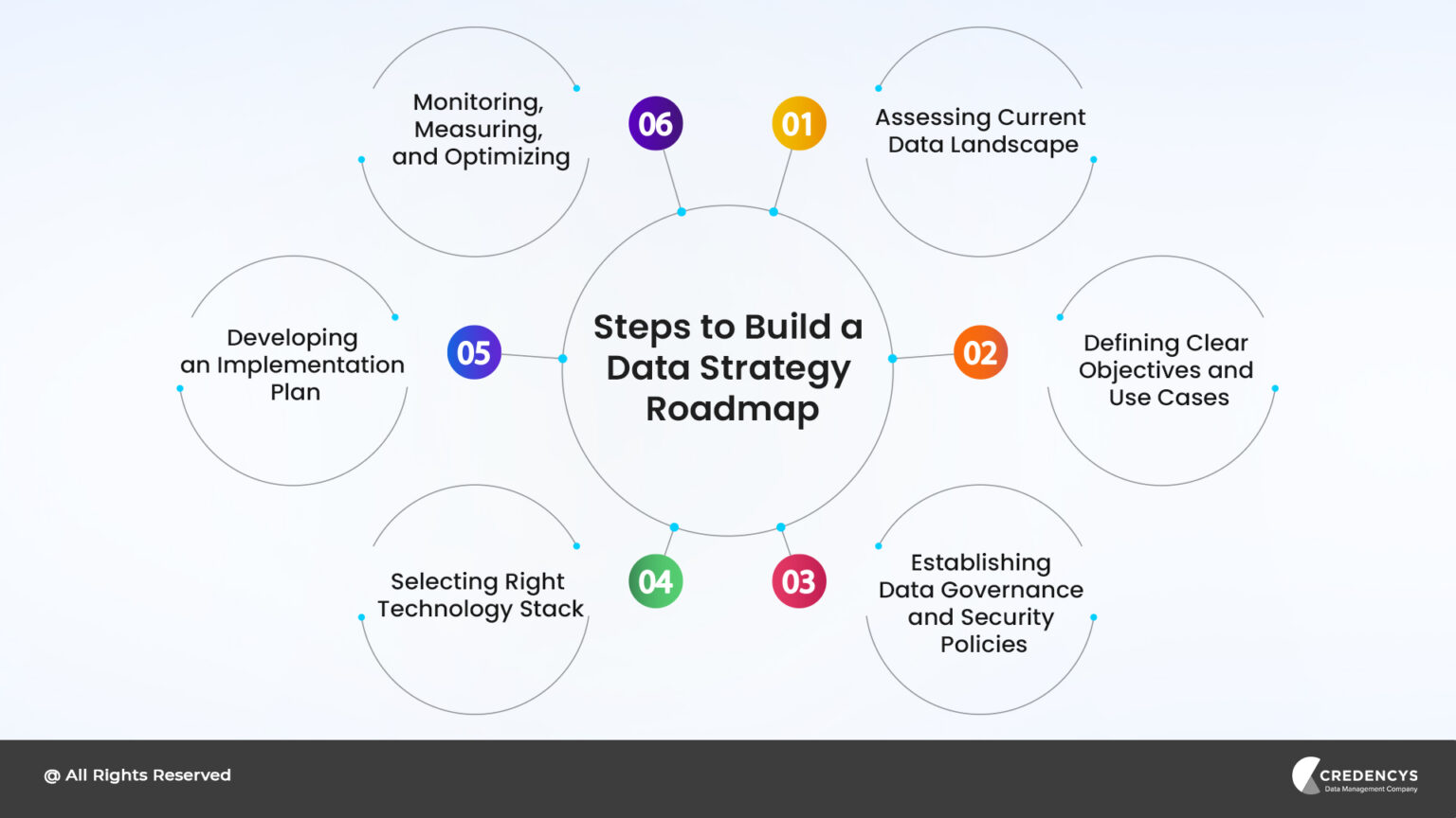 Data Strategy Roadmap - A Step by Step Guide