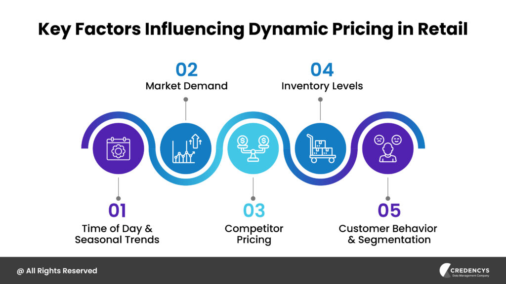 Dynamic Pricing in Retail for Profitability and Competitiveness