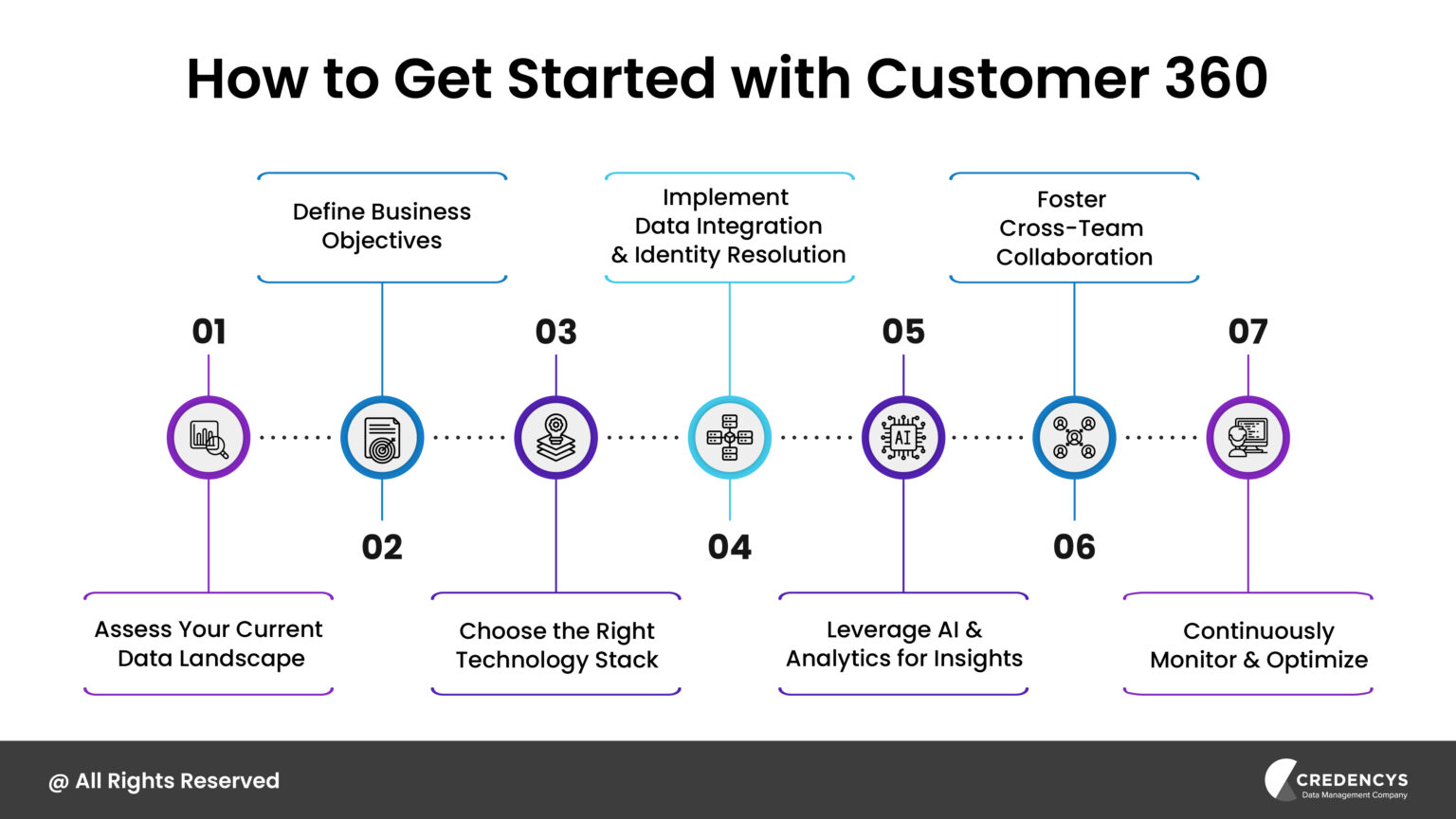What is Customer 360? An Ultimate Guide