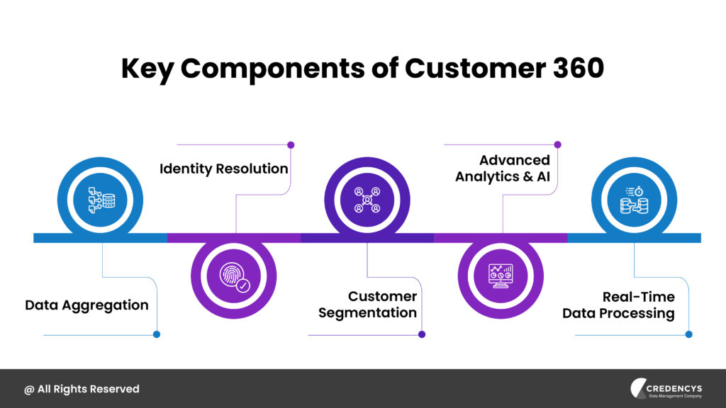 What is Customer 360? An Ultimate Guide