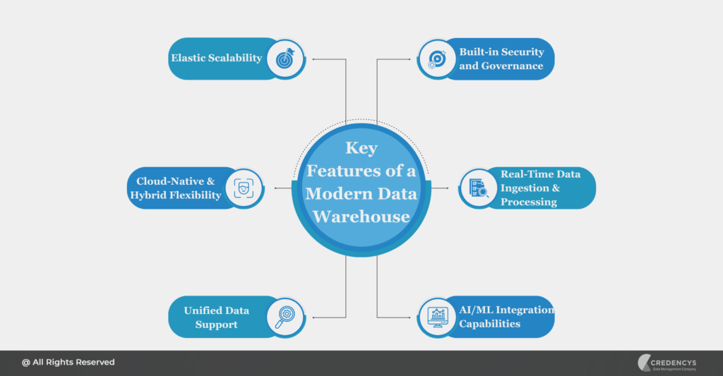Modern Data Warehouse for AI-Ready Enterprises