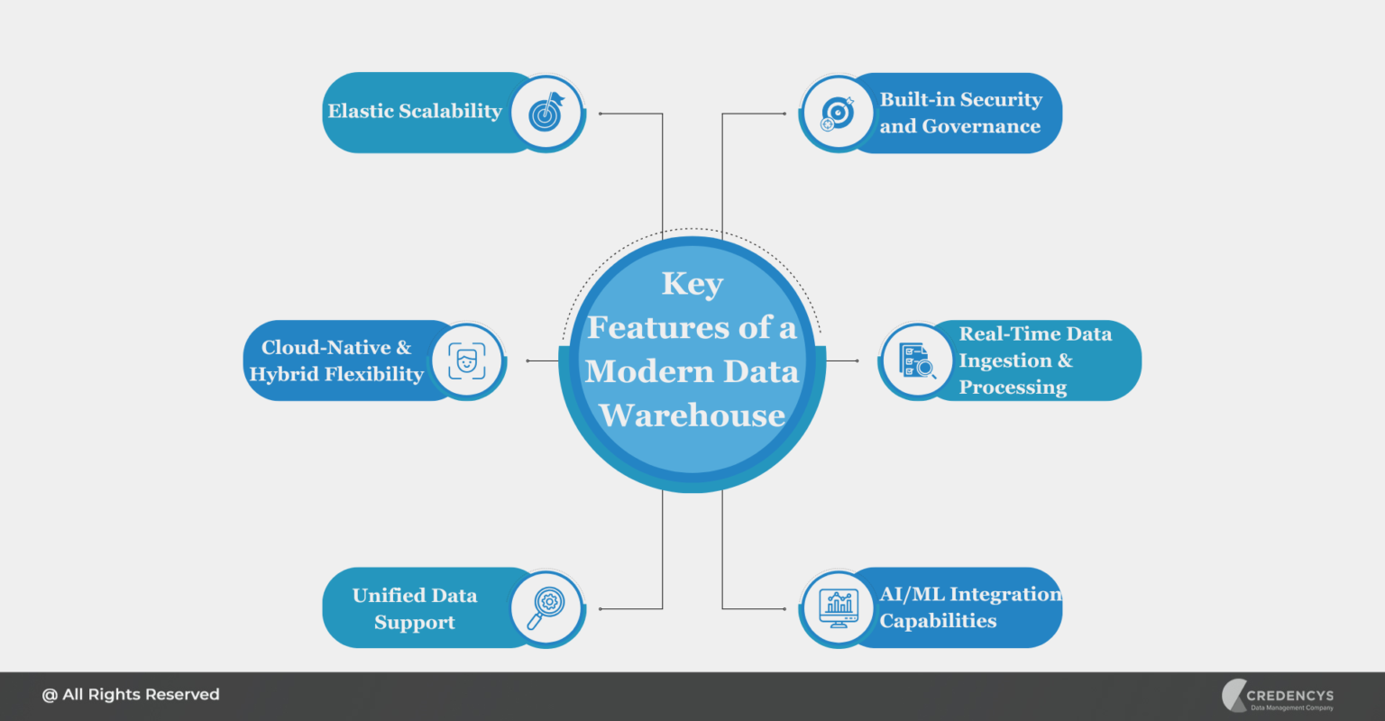 Modern Data Warehouse for AI-Ready Enterprises